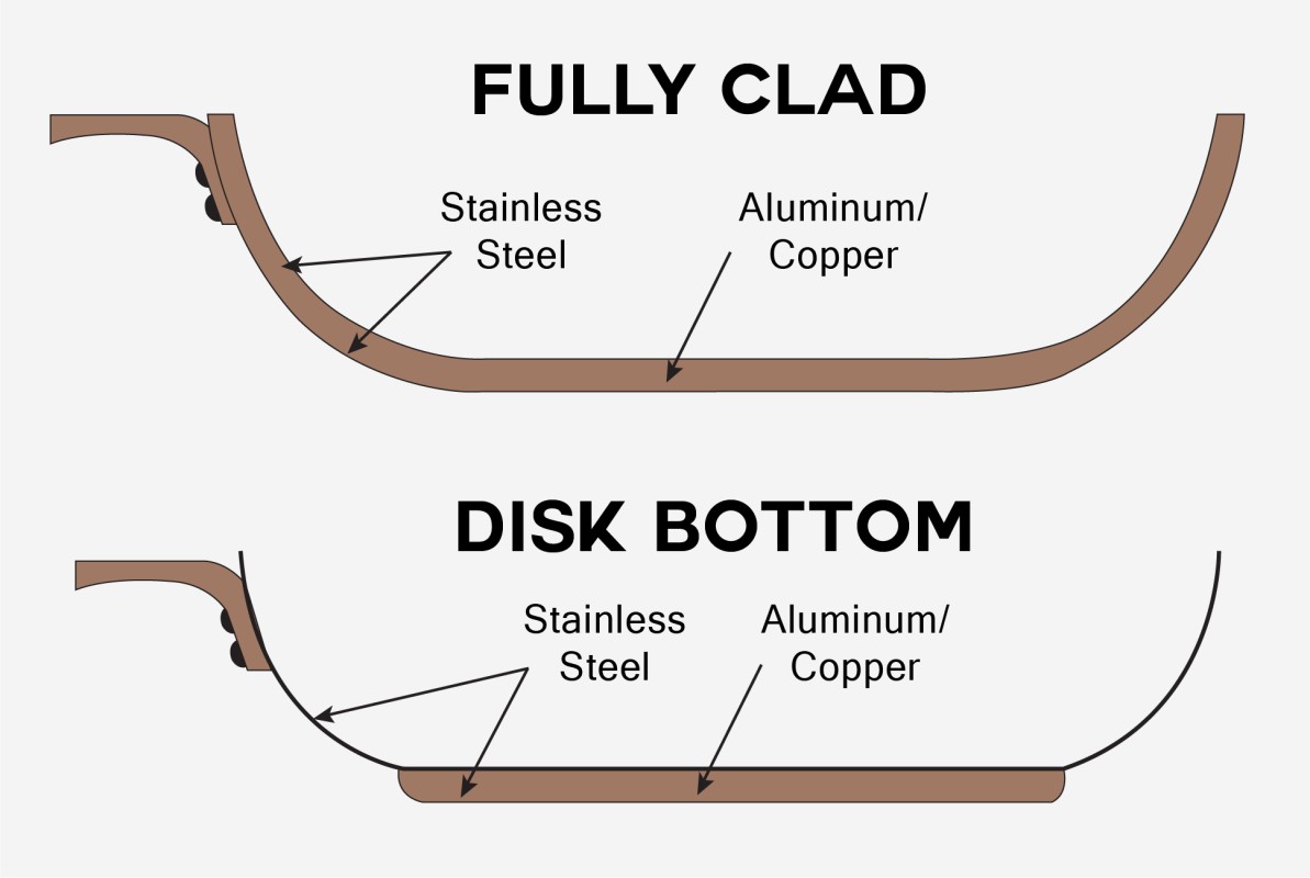 Different Types of Stainless Steel Cookware - Pantry Magic